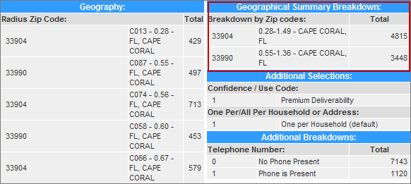 Geographical Summary Breakdown Report