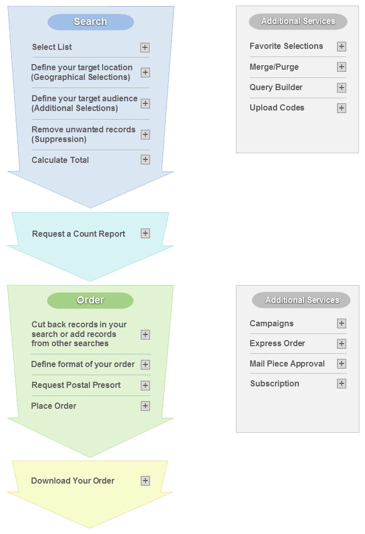 Search and Order Process Overview
